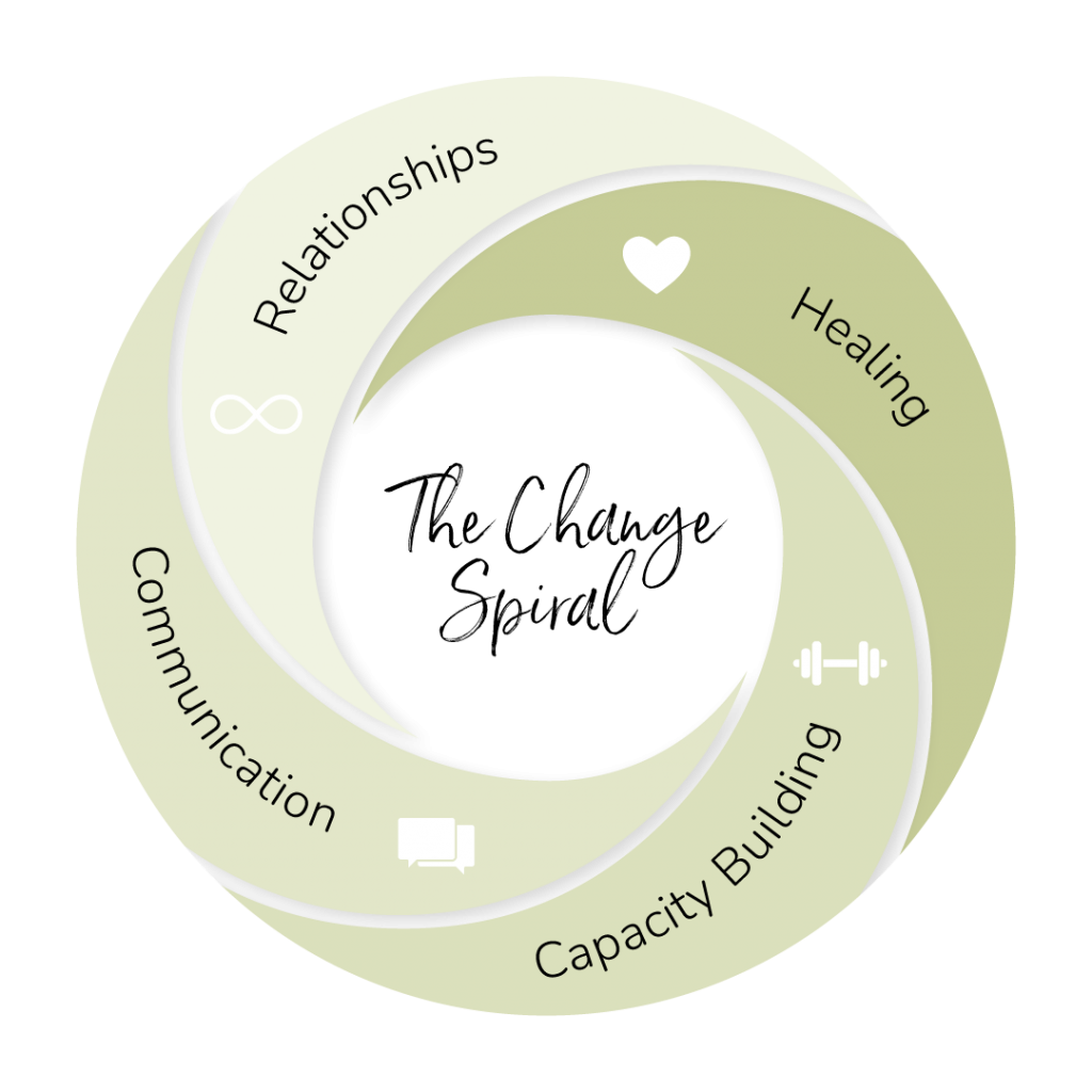 How Do People Change? - Dr. Yvette Erasmus